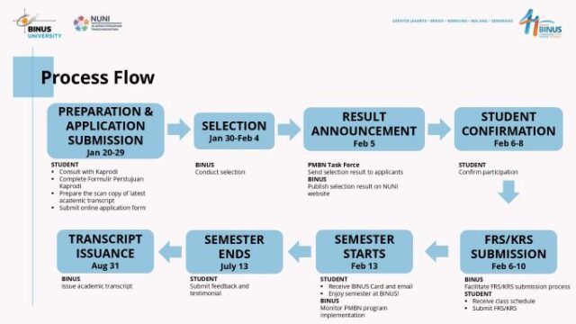 Program Merdeka Belajar NUNI (PMBN) Even Semester 2022/2023 – BINUS ...